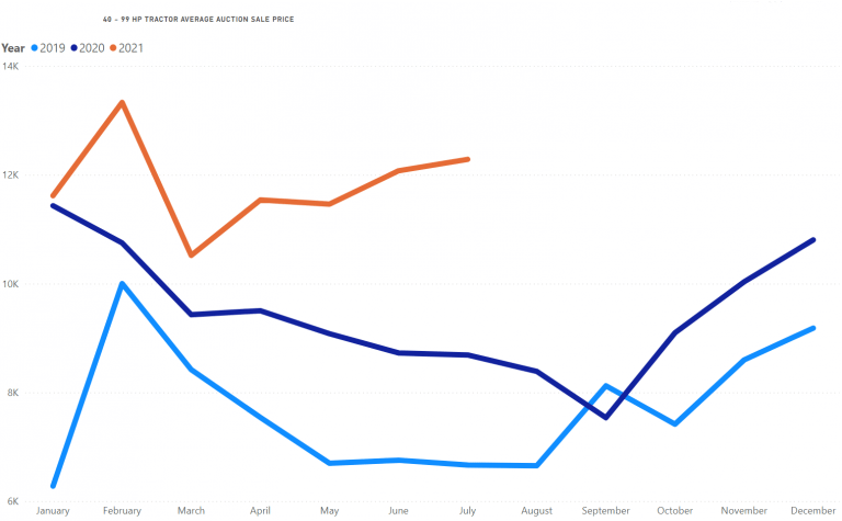 2021 Used Tractor Values - Farm Equipment Values - Tractor Zoom