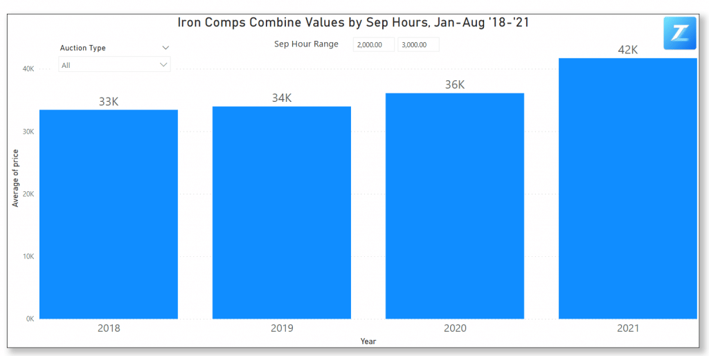 Used Combine Values in 2021 - Tractor Zoom