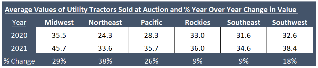 How Utility Tractor Values Differ by Region - Tractor Zoom
