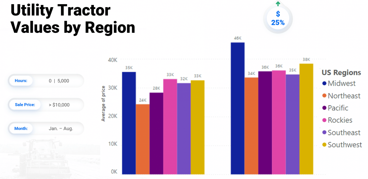 How Utility Tractor Values Differ by Region - Tractor Zoom