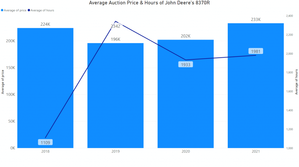 Current Row Crop Tractor Values: John Deere's 8370R - Tractor Zoom