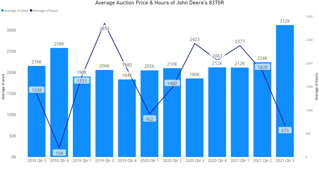 Current Row Crop Tractor Values: John Deere's 8370R - Tractor Zoom