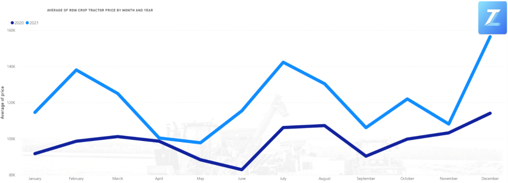 December Row Crop Tractor Values Up 36% - Tractor Zoom